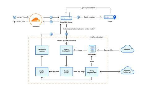 twilio segment edge sdk powered by cloudflare workers