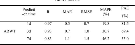 Table I From A New Strategy For Wind Speed Forecasting Based On Autoregression And Wavelet