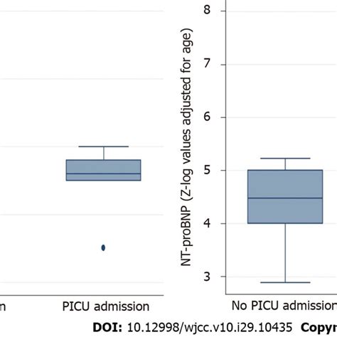 Box Plot Diagrams Showing The Comparison Of Left Ventricular Ejection
