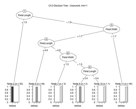 Basic Machine Learning Decision Trees