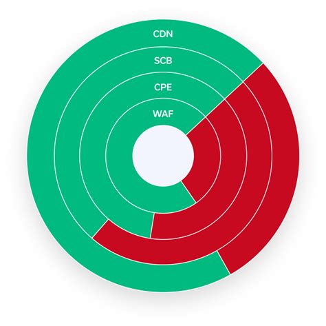 Mazebolt Radar Vs Traditional Ddos Testing Non Disruptive Ddos