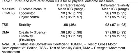 Table 1 From Associations Between Motor Proficiency And Motor