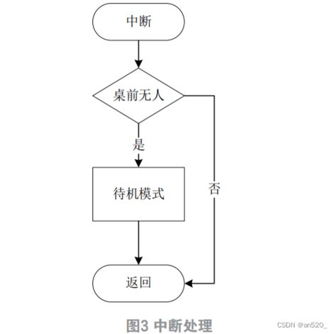 基于stm32单片机的智能书桌设计与实现基于stm32的智能书房系统的设计an520的博客 Csdn博客