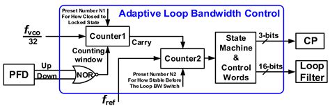 Electronics Free Full Text A Ku Band Fractional N Frequency Synthesizer With Adaptive Loop