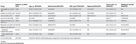 Patient Demographics Of Robotic Versus Open Partial Nephrectomy Download Table