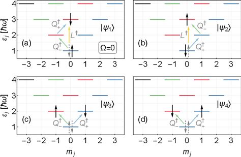 Figure 6 From Scale And Conformal Invariance In Rotating Interacting Few Fermion Systems