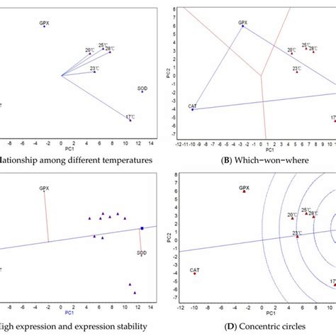 Gge Biplots For Antioxidant Properties In Different Temperatures Download Scientific Diagram