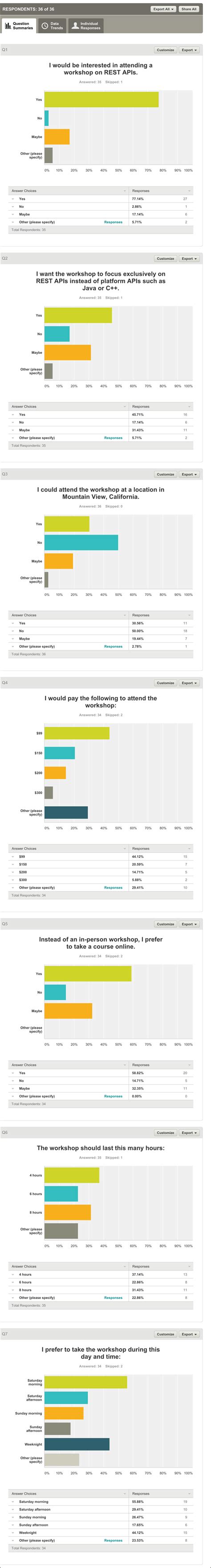 survey results about the possible rest api workshop i d rather be writing blog and api doc course