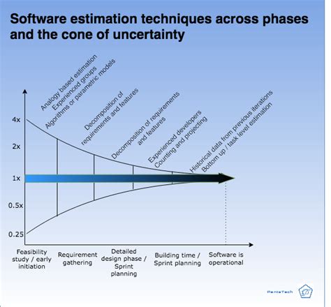 Software Estimation In Software Engineering Pentatech