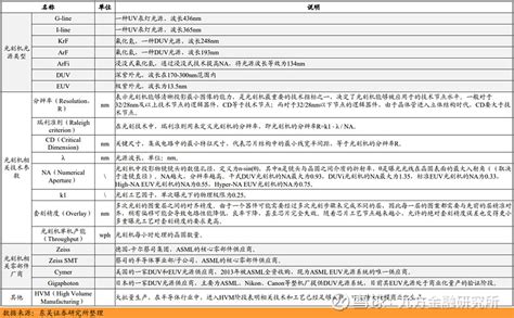 光刻巨人asml深度探究，光刻机国产化，任重而道远 历经40年发展，通过不断收购同业和上游供应商、创新并引领行业技术突破， Asml 现已成为全球第一大ic光刻机厂商。as 雪球