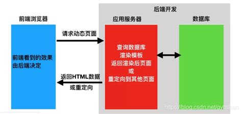 浅谈前后端分离开发模式 前后端项目 需要启动两次吗 csdn博客