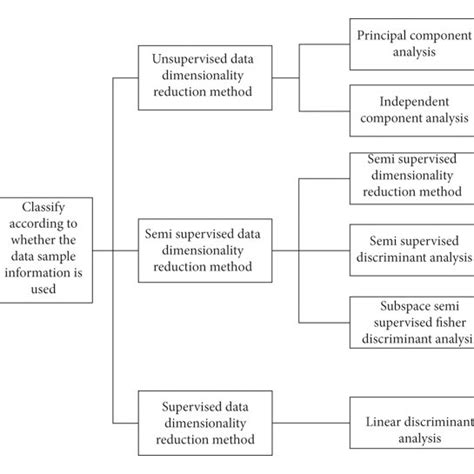 Dimensionality Reduction Method Based On Different Classification Of
