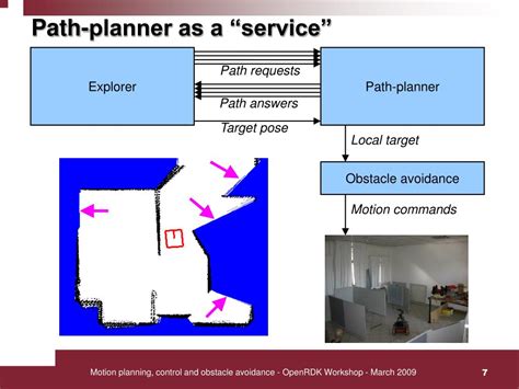 Ppt Motion Planning Control And Obstacle Avoidance Powerpoint