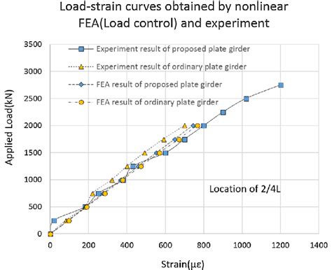 Comparison Of Load Strain Curves Obtained By Experiment And Nonlinear Download Scientific