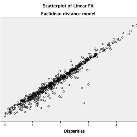Euclidean Distance Model Between Disparities And Distances Download