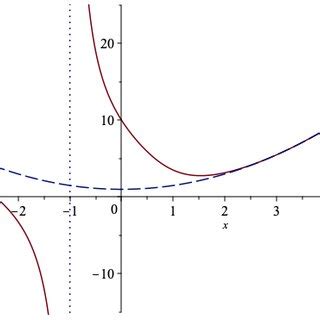 Two Rational Functions Download Scientific Diagram