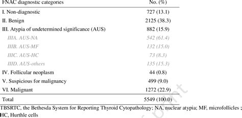 Distribution Of Diagnostic Categories Of Tbsrtc Download Table
