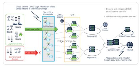 Ddos Apps Ios Xr Xr Ncs 540 Access Security Hosting Cisco Secure Ddos Edge Protection