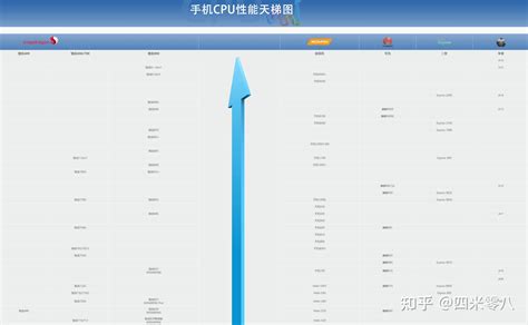 手机处理器天梯图手机cpu芯片性能排行榜（2024年最新） 知乎