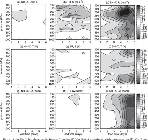 Figure 1 From Intercomparison Of Variational Data Assimilation And The