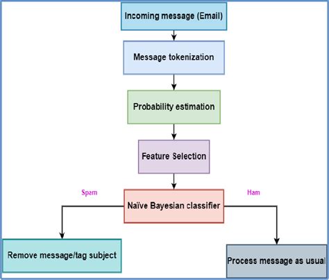 Figure 1 From Email Spam Behavioral Sieving Technique Using Hybrid Algorithm Semantic Scholar