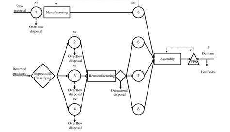 The Multi Stage Inventory Control Model Download Scientific Diagram