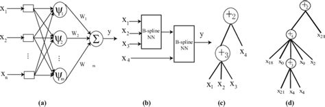 A B Spline Network A A Hierarchical B Spline Network B A Download Scientific Diagram