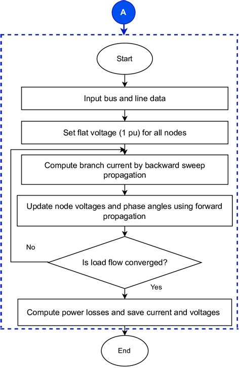 Flowchart Of Backward Forward Sweep Load Flow Analysis Download
