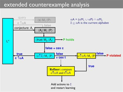 Ppt Compositional Verification Part Ii Powerpoint Presentation Free
