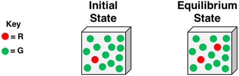 Equilibrium Concept Help