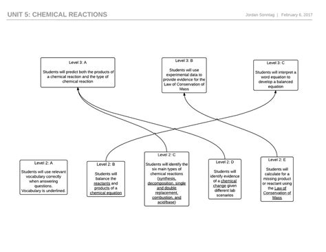 Unit 5 Chemical Reactions North Chemistry