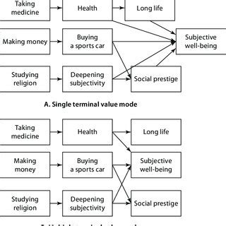 Single And Multiple Terminal Value Models Source Ahuvia 2008 P 493 Download Scientific