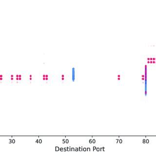 PSH Flag Count Destination Port Interaction For Benign Network Download Scientific Diagram