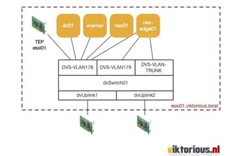 Vmware On Linkedin Find Out How To Deploy Vsphere 7 With Kubernetes On