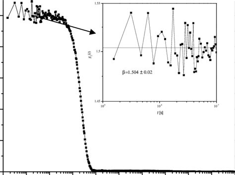 4 Determination Of β From Intensity Autocorrelation Function G 2 T
