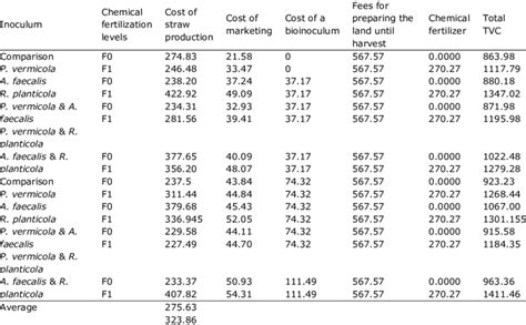 Items Of Variable Costs For Study Transactions For Fertilizer