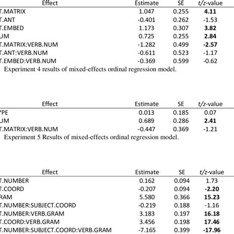 Experiment 7 Results Of Mixed Effects Ordinal Regression Model