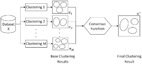 Figure 1 From A Link Based Cluster Ensemble Approach For Categorical Data Clustering Semantic