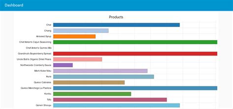 Github Onundaodata Northwind Products Example Using Node Red With Odata