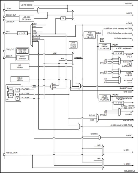蓝桥杯学习 基本概念 解读g431 1 时钟系统 stm32g431默认系统时钟 csdn博客