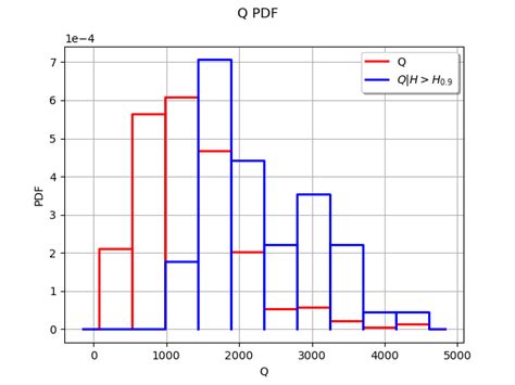 Compare Unconditional And Conditional Histograms — Openturns 1 20 Documentation