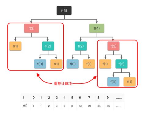 82 记忆化搜索 算法通关手册（leetcode）