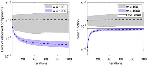 Figure 2 From Shadowing Based Data Assimilation Method For Partially