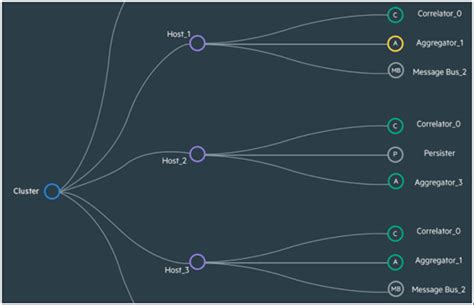 Distributed Security Event Correlation Solution Helps Socs Combat Cyber Attacks Help Net Security