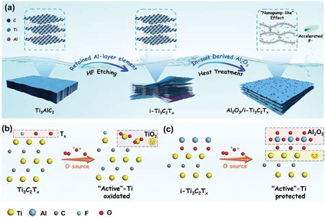 WedgeLike Microstructure Of Al O ITi C Tx Electrode With NanoPumping Effect For Boosting