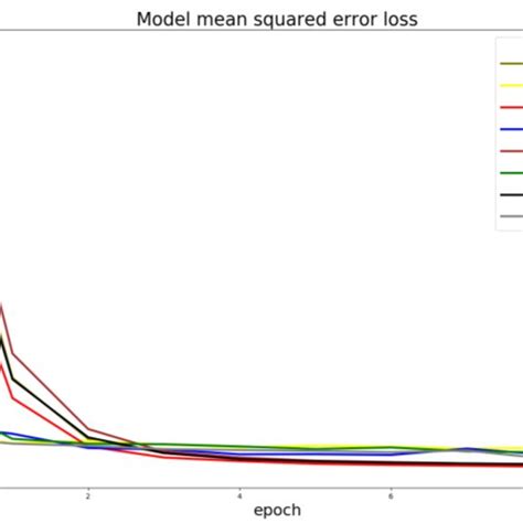 Training Mean Squared Error Loss And Data Validation Mean Squared Error