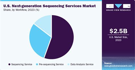 U S Next Generation Sequencing Services Market Industry Report 2030