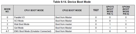 Tms320f28377d 28377d Chip In Flash Mode Programming Code To Cpu2 Is Not Normal C2000