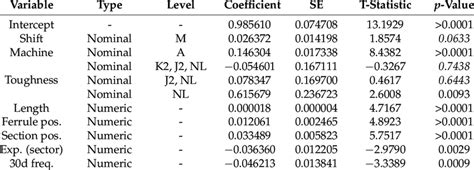 Multivariate Linear Regression Model Coefficients And Statistics Download Scientific Diagram