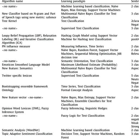 Pdf Fuzzy Rule Based Unsupervised Sentiment Analysis From Social Media Posts